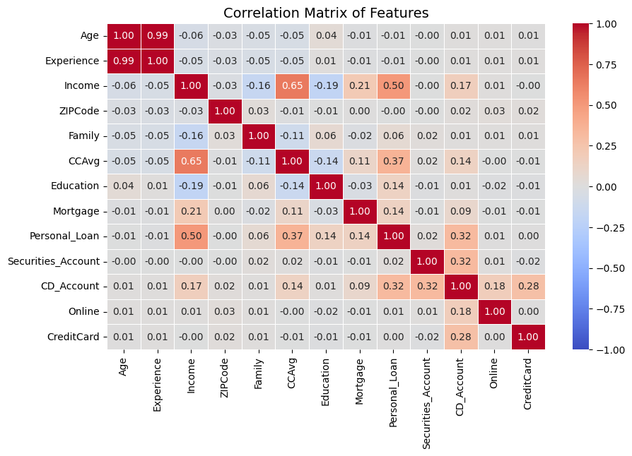 Thomas A. Hall | AllLife Bank Loan Prediction: Data-Driven Insights for ...