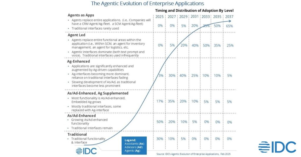 Agentic Maturity Models - Agentic AI Knowledge Base