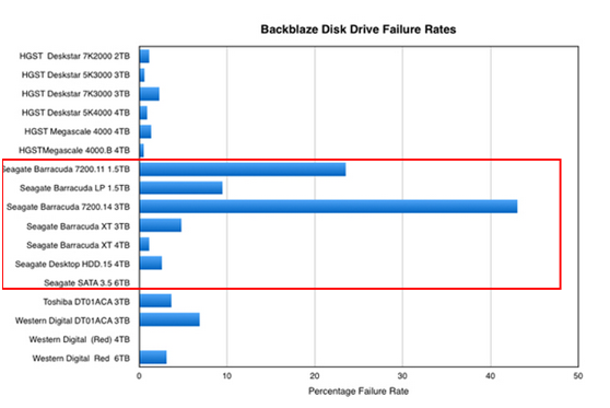 10 Most Popular Hard Drive Failure Signs You Should Know - South Africa ...