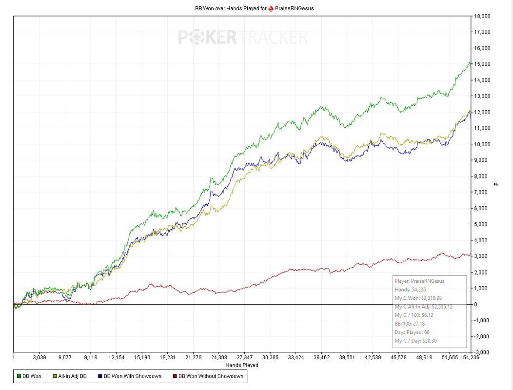 Players with winning graphs (50k+ hands at least) - Post a screenshot ...