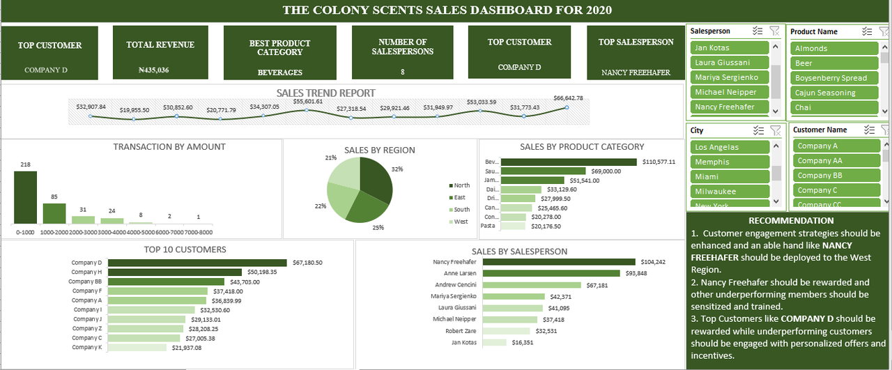 'Damola Adegoke | The Colony Scent Sales Dashboard for 2020