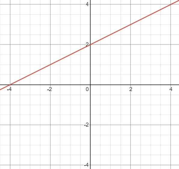 For each function, $f(x)$, write the equation of the inverse | Quizlet