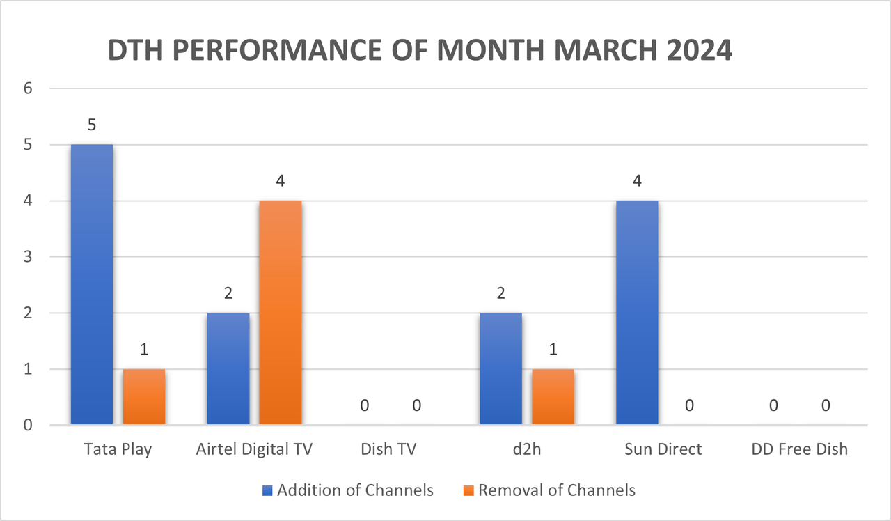 DDF Exclusive - DTH of the Month - March 2024 | Tata Play | DreamDTH ...