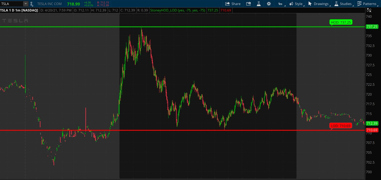 Intraday Hod And Lod For Thinkorswim Usethinkscript Community