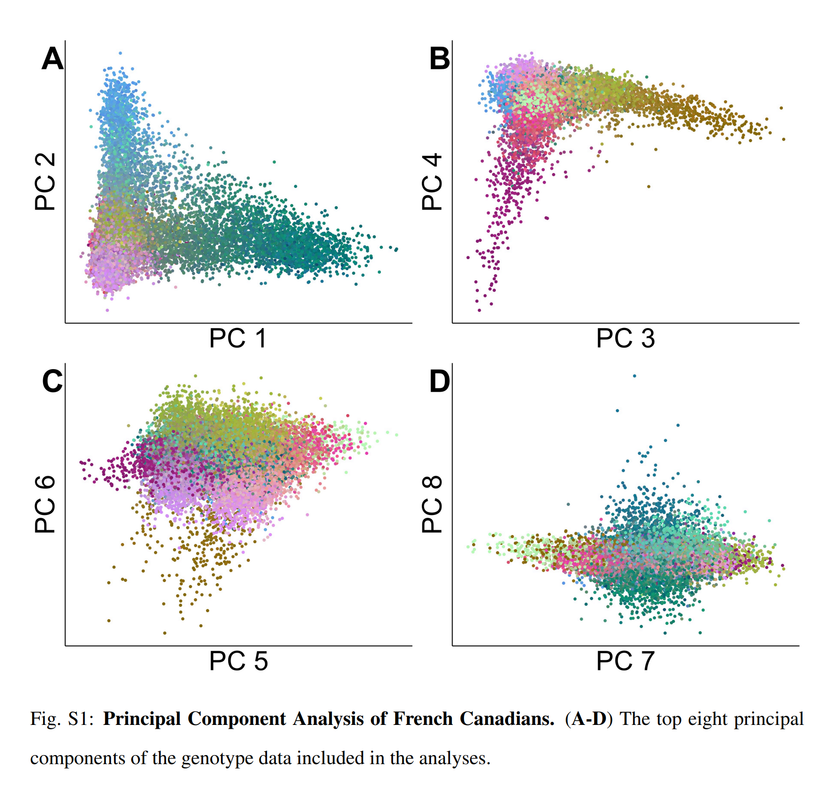 Fig S1 Principal Component Analysis of French Canadians — Postimages