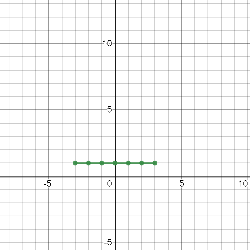 For the function given below: i draw up a table of values f | Quizlet