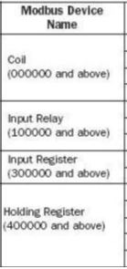 Modbus communication between Delta PLC and Danfoss VFD | PLCtalk ...