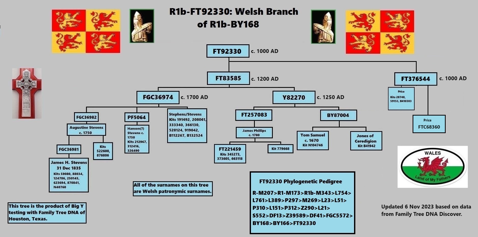 R1b FT92330 Tree — Postimages