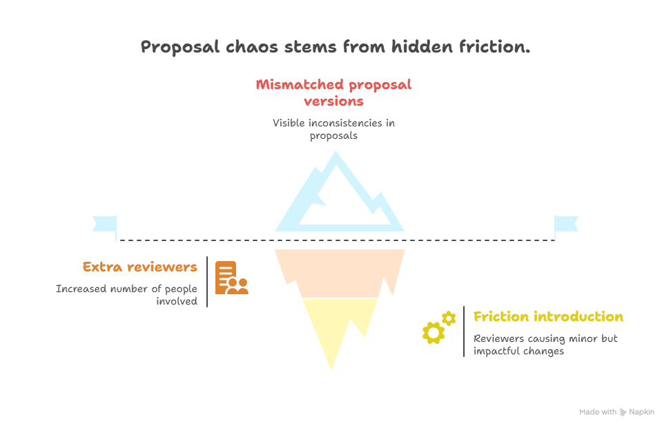 Advanced Proposal Workflows for Global Teams with Multistakeholders