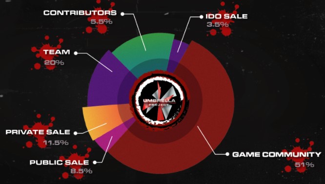 Umbrella Project (UMBL) - Lịch Gọi Vốn