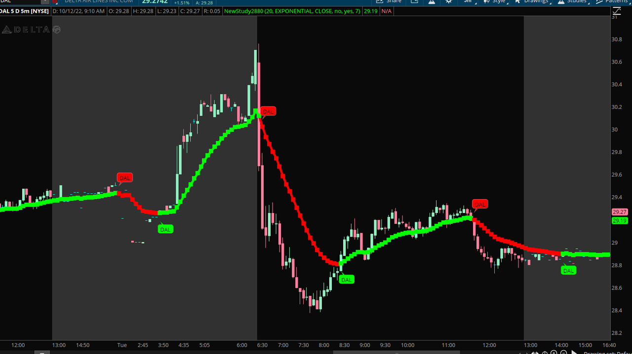 Moving Average Breakout - useThinkScript Community