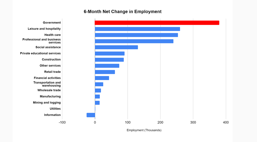 Hiring trends in one disturbing graph. (employment, jobs, government ...