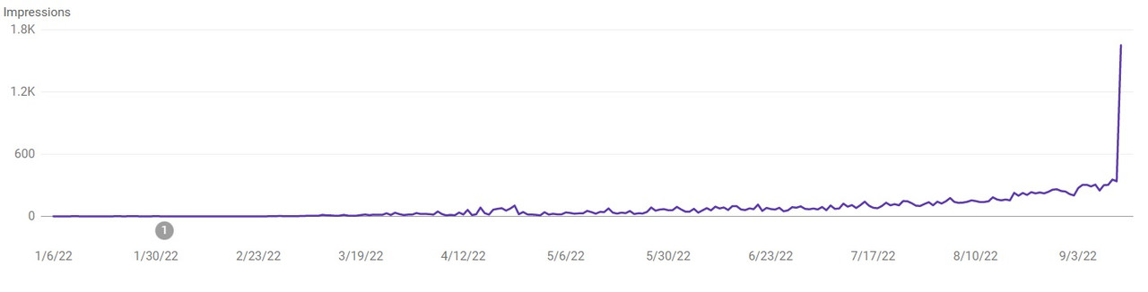 Sharp increase in impressions : r/juststart