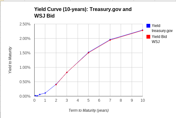 Yield Curve Investigations - Bogleheads.org