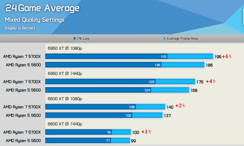 Ryzen 5 5600 ou Ryzen 7 5700X, qual melhor escolha? - Processadores ...