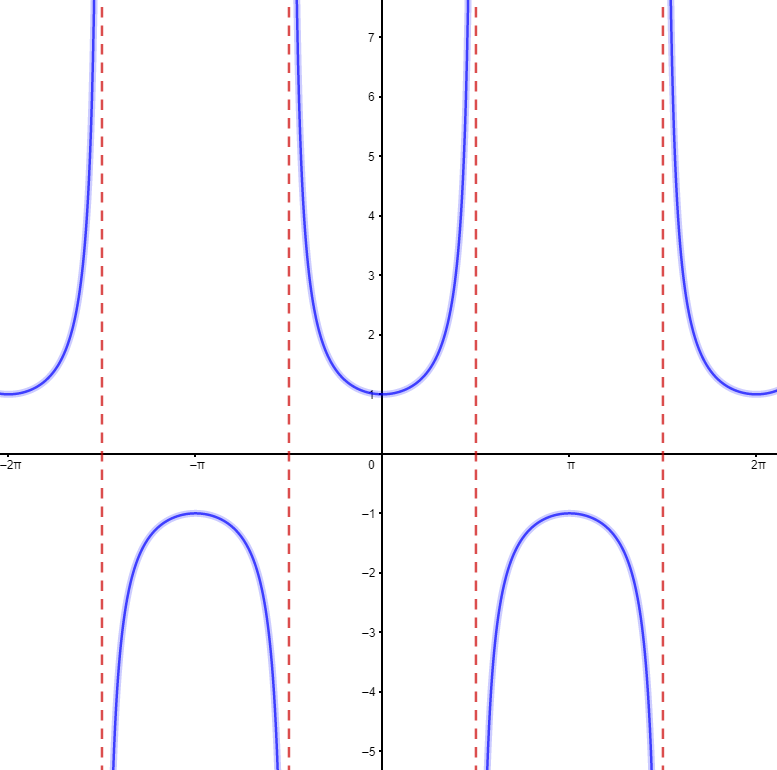 Sketch the graph of the function. (Include two full periods. | Quizlet