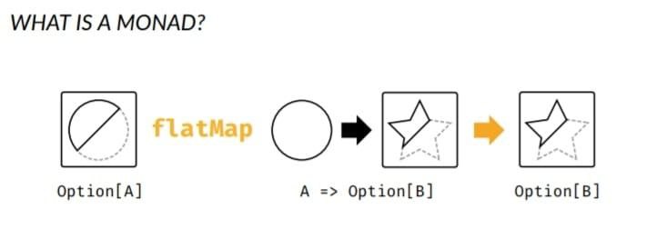 Basic understanding of Monads, Monoids, and Functor - NashTech Blog
