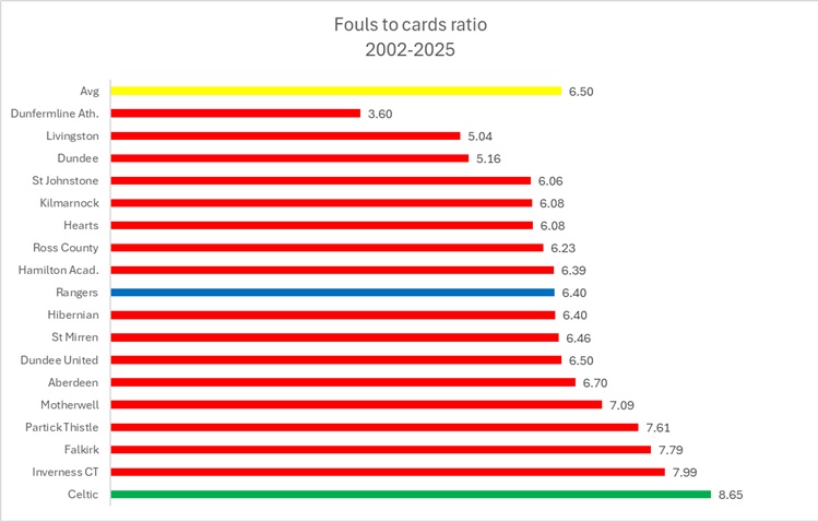 24-25 fouls to card ratio - domestic, top leagues & european ...