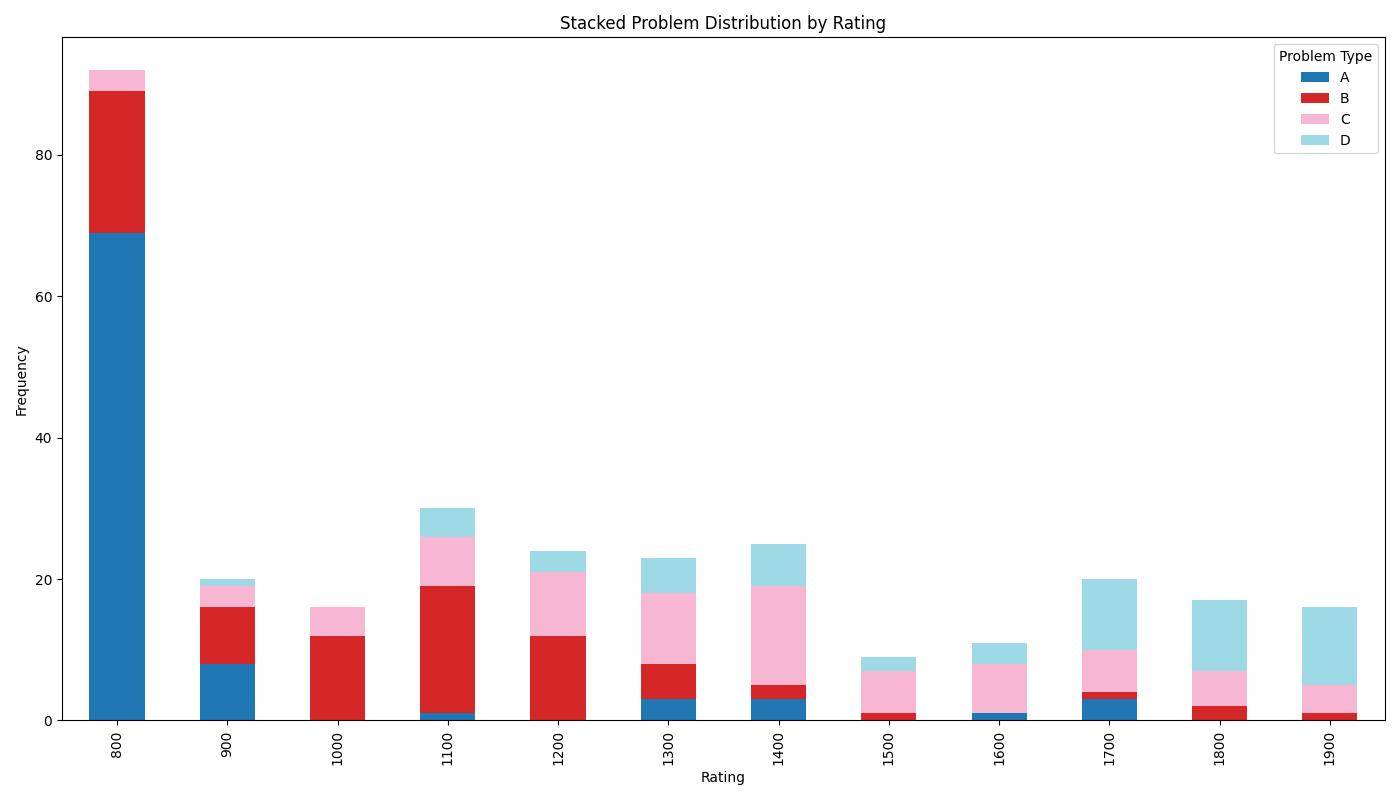 stacked rating distribution — Postimages