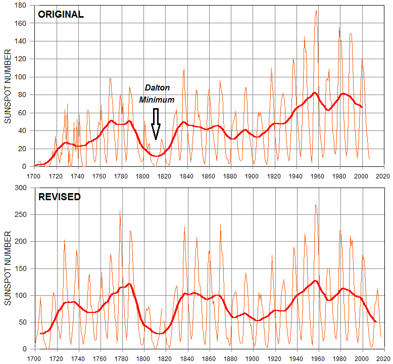 The end of the Little Ice Age – Climate Collections