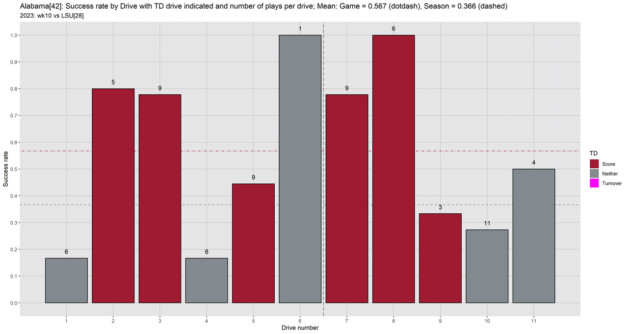 Alabama 2023 regular wk10 LSU 01 success drive bar — Postimages