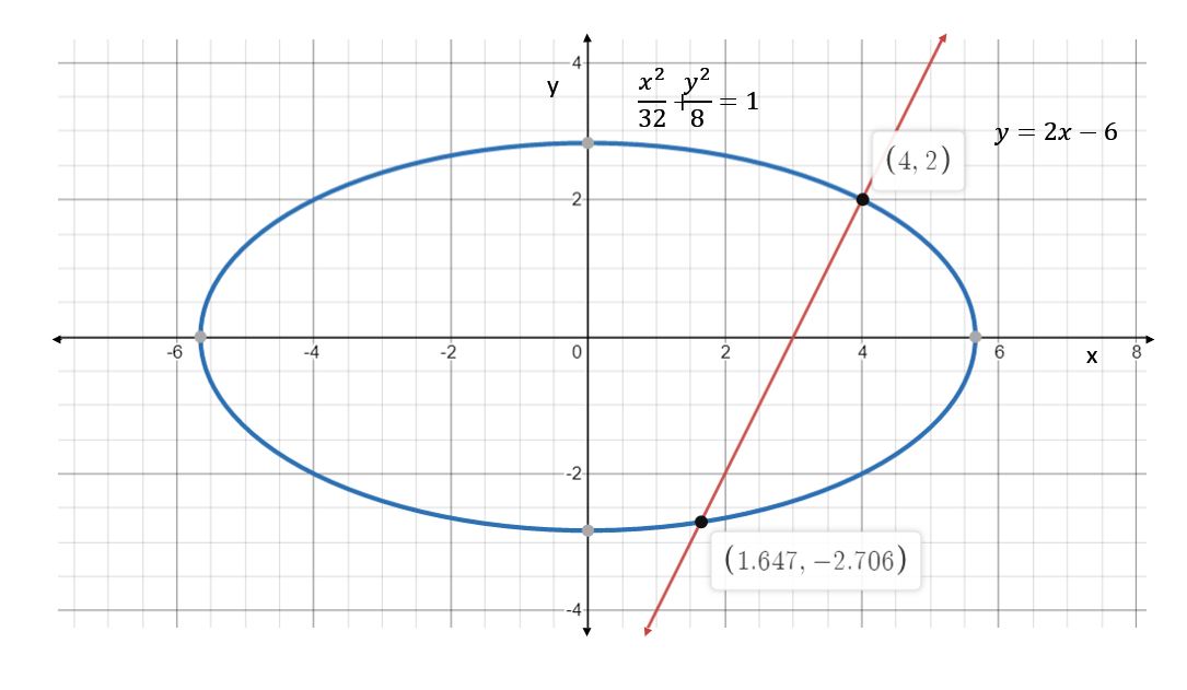 Normal Lines (a) Find an equation of the normal line to the | Quizlet
