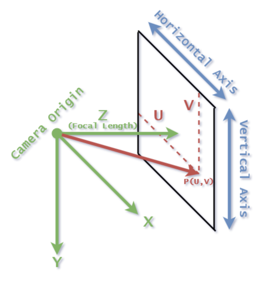 Building a Ray Tracer - Part 2: Vectors, Rays and Cameras | Mark's Lil ...