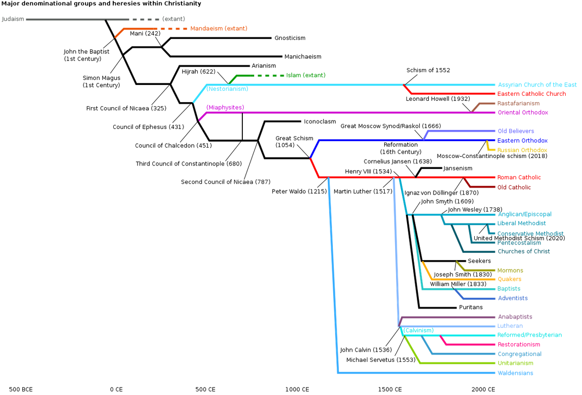 Major denominational groups and heresies within Christianity svg ...