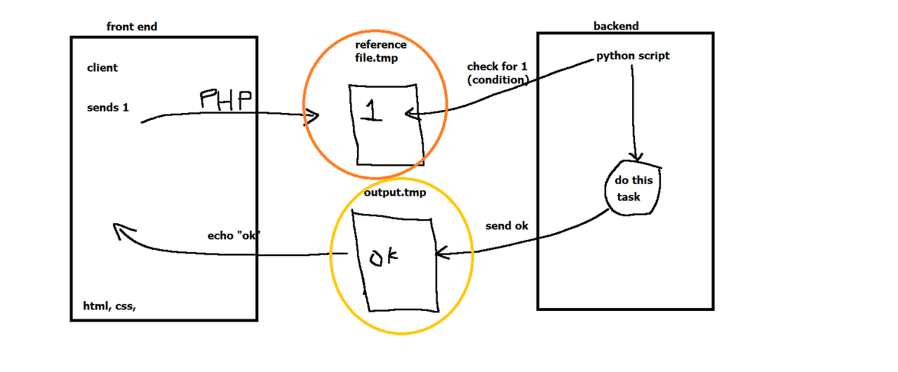 is this correct way to make complex backend process to work with front end.. : r/learnprogramming