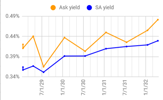 TIPS yield curve and seasonal adjustment update - Bogleheads.org
