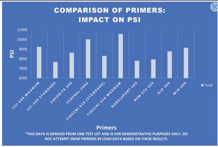 Which "ML" 209 Primer gives the cleanest burn with Triple 7 ? | Modern ...