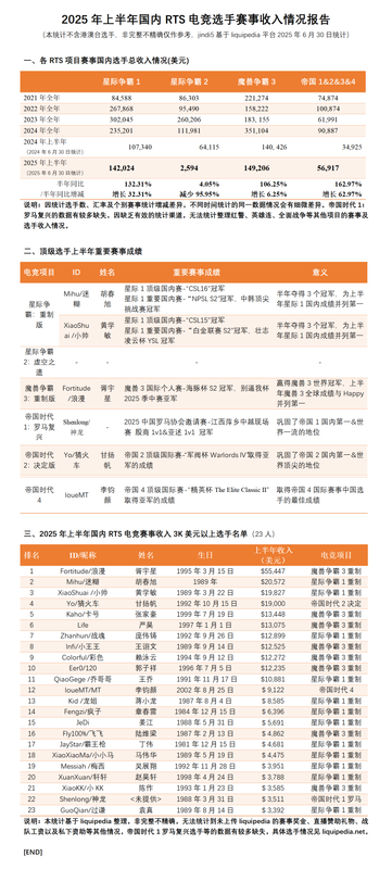 2025年上半年国内RTS电竞选手收入榜(2025年6月30日统计) NGA玩家社区