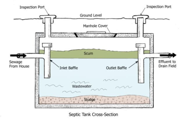 Need help with single toilet septic system | Survivalist Forum