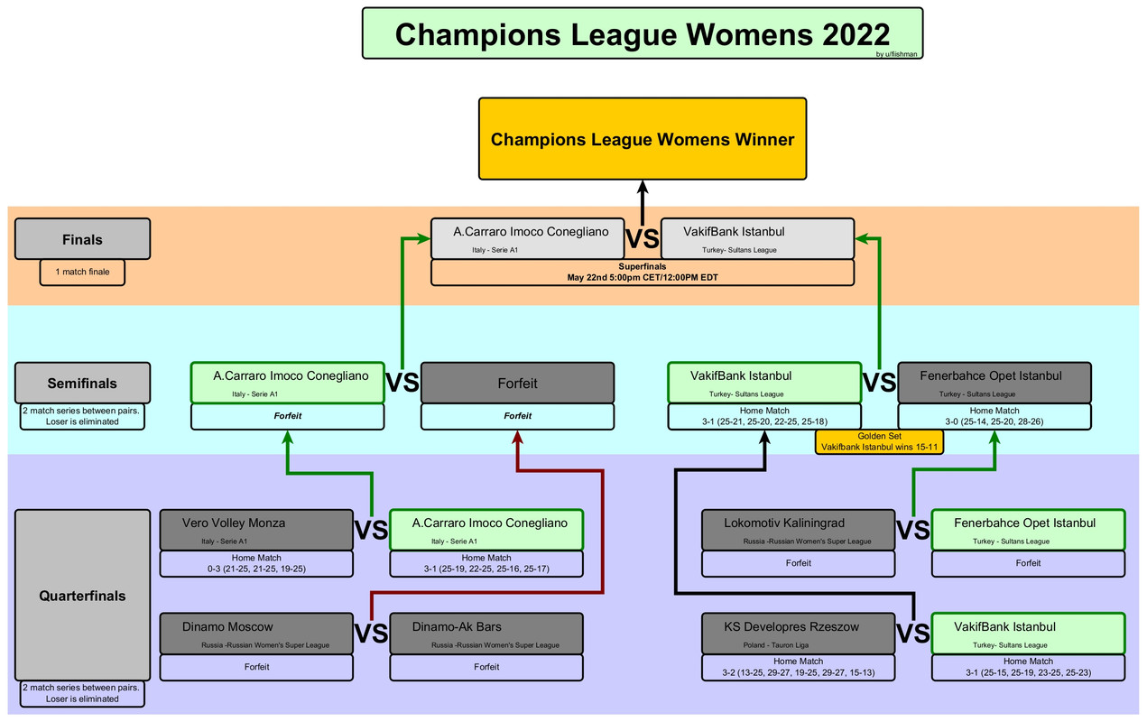 CEV Champions League - THE SUPERFINALS (Live TODAY with free links ...