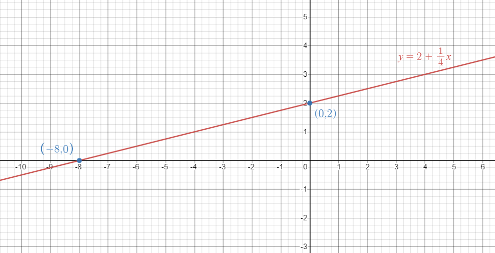 Graph. $$ g(x)=2+\frac{x}{4} $$ | Quizlet