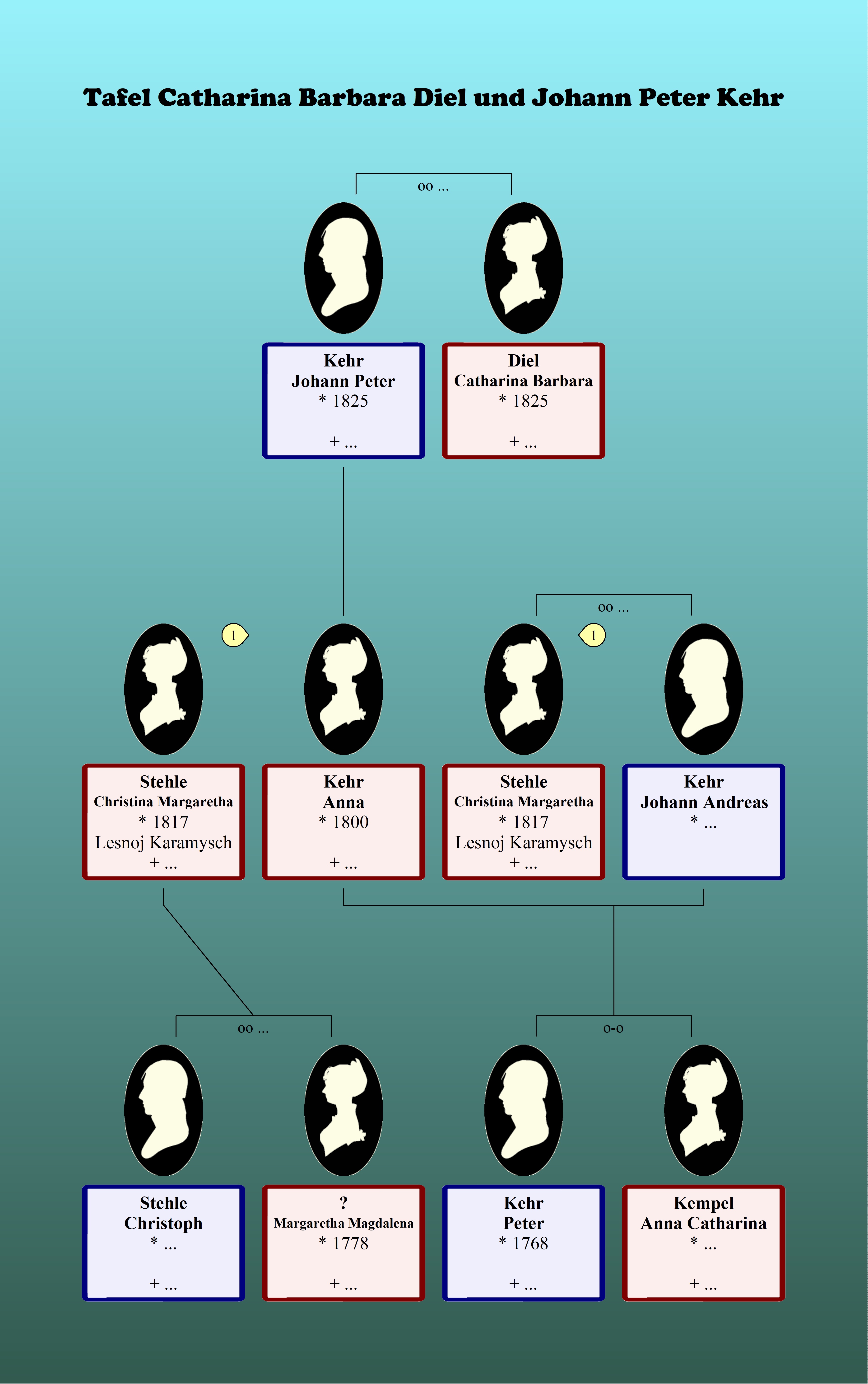 Diel Catharina Barbara und Johann Peter Kehr — Postimages