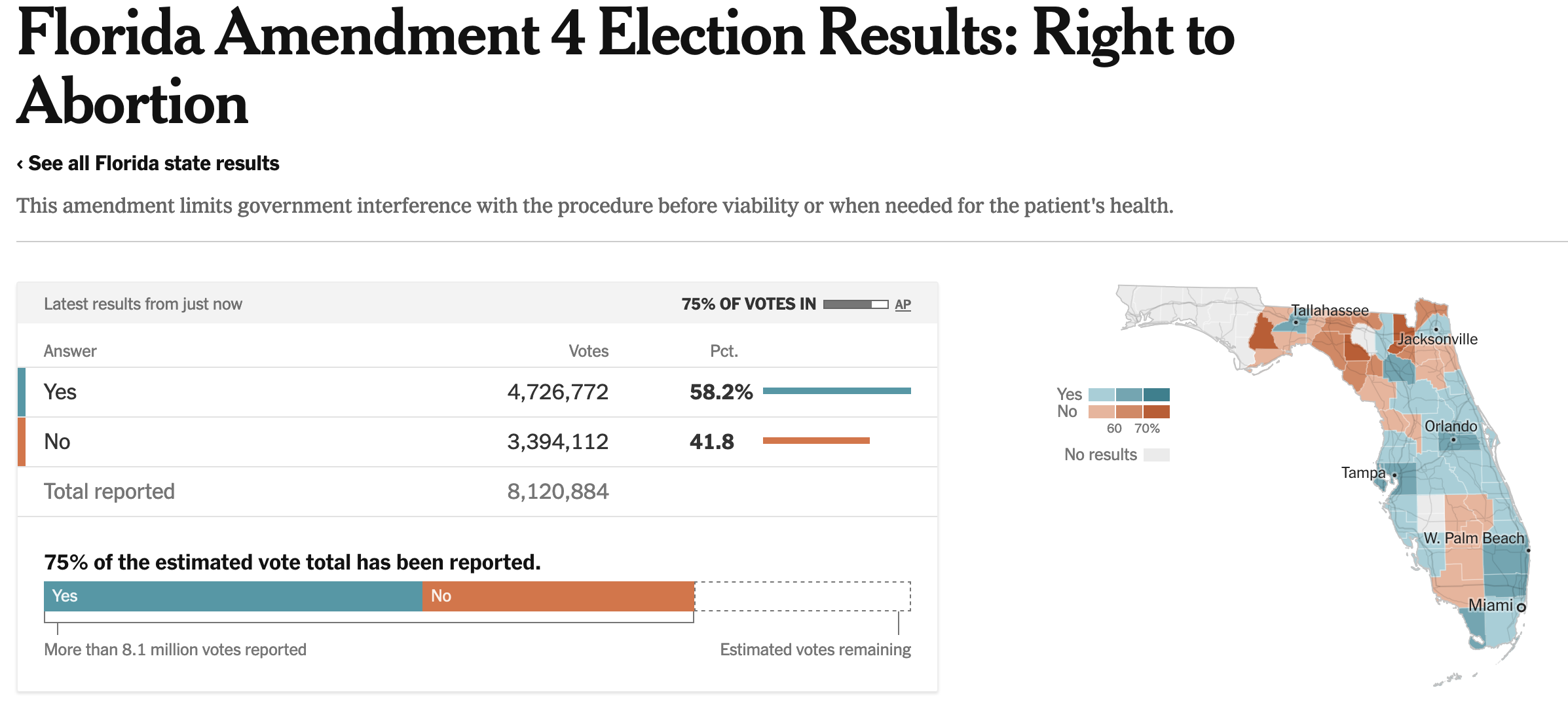 Florida Amendment 4: Right to Abortion (75% in) - Democratic ...