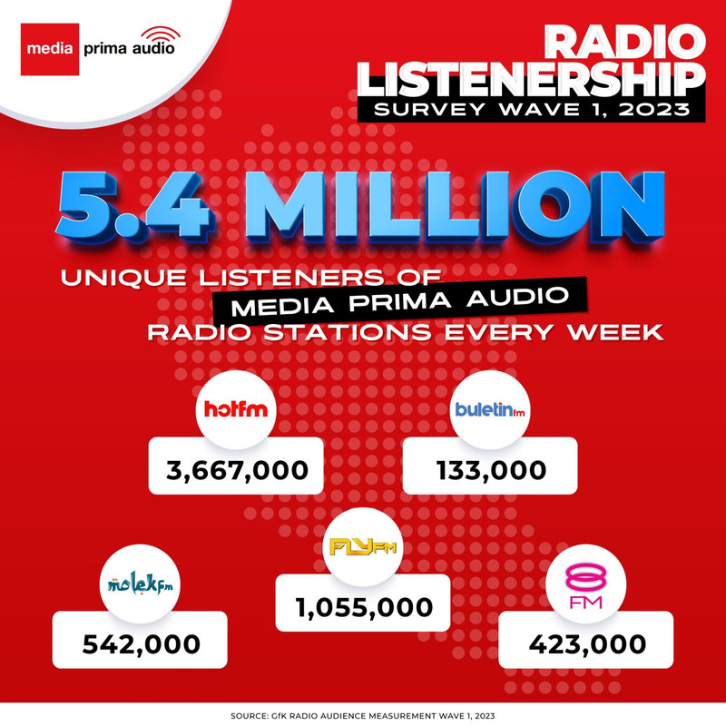Media Prima Audio sees massive increase in weekly listenership | New ...