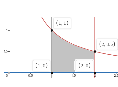 Sketch the region bounded by the curves, and visually estima | Quizlet