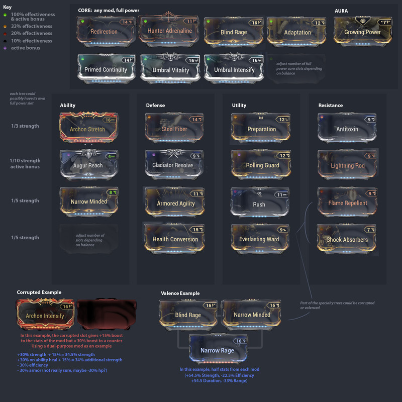 How the Mod System Failed Us, and a Suggestion - General - Warframe Forums