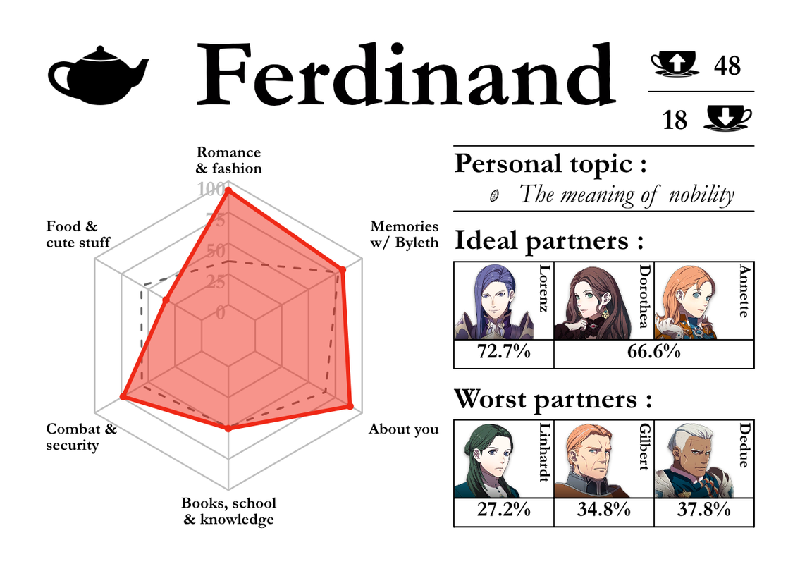 A series of charts about Tea Parties - Filiaa - Fire Emblem ...