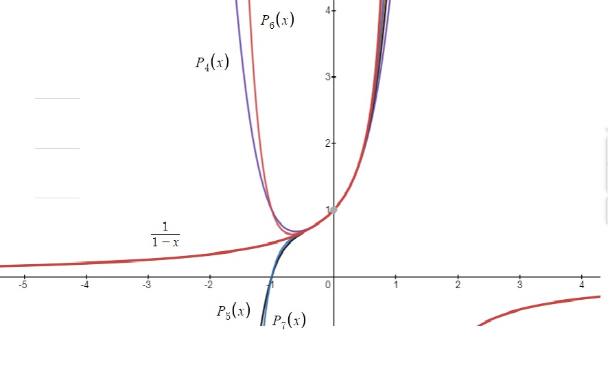 **(a)** By graphing the function $f(x)=\frac{1}{1-x}$ and se | Quizlet
