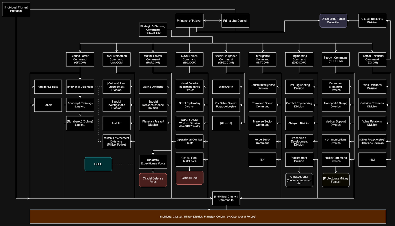 SNC Turian Hierarchy org chart ( Final) — Postimages