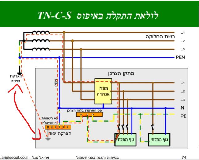 לולאת תקלה TNCS - סגל אריאל - הנדסת חשמל