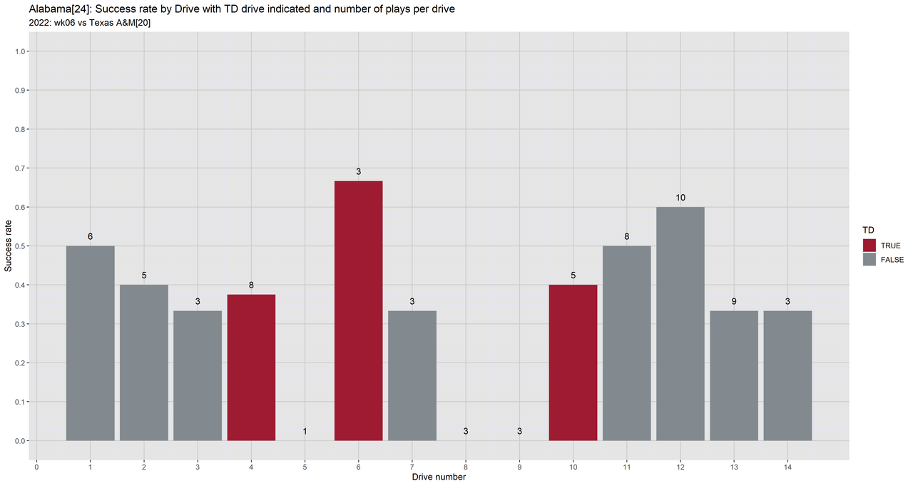 Alabama 2022 regular wk06 Texas A& M 01 success drive bar — Postimages