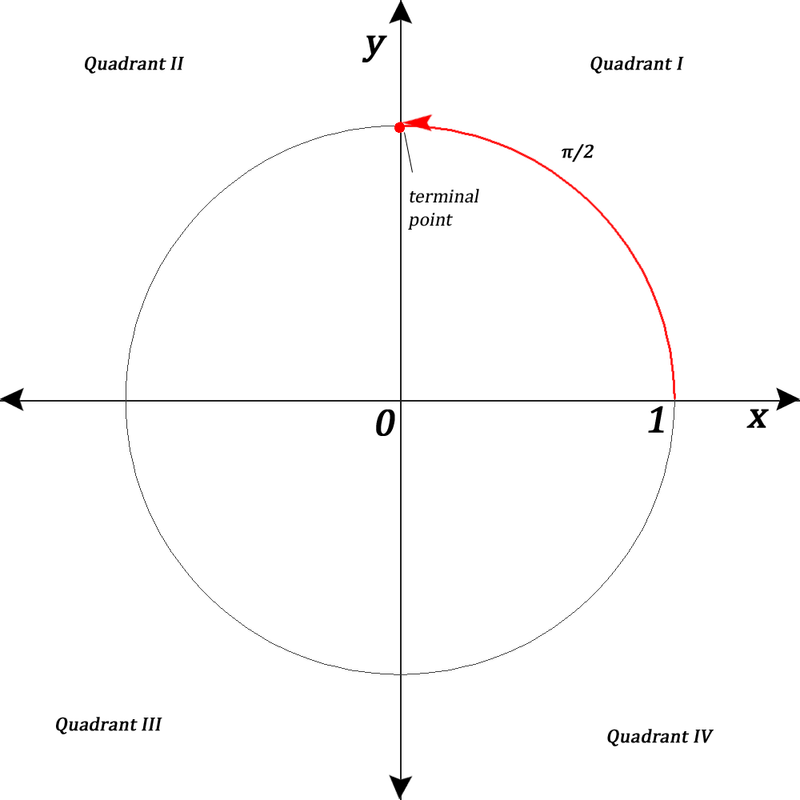 (a) What is the unit circle? (b) Use a diagram to explain w | Quizlet