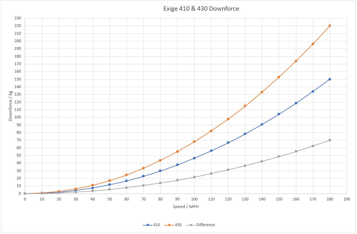 430 vs 410 - V6 Exige Chat - TLF - Total Lotus