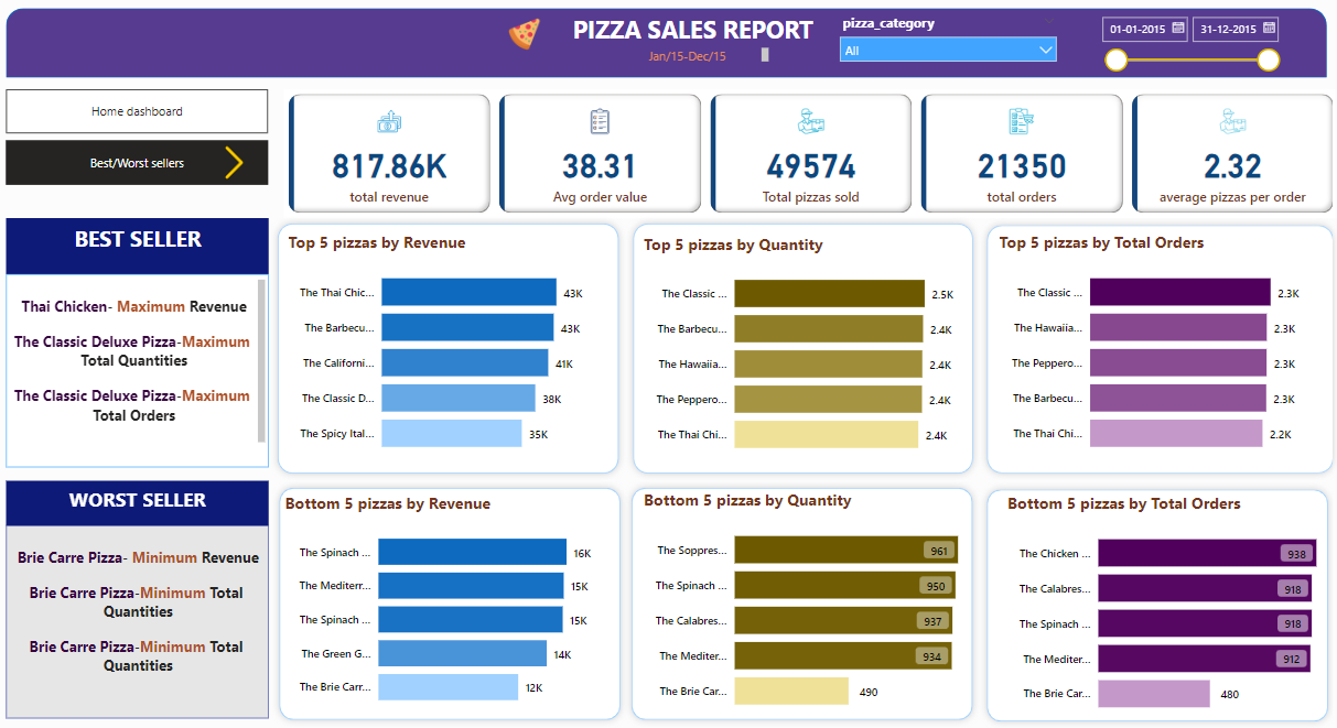 Julit | SALES REPORT-PIZZA