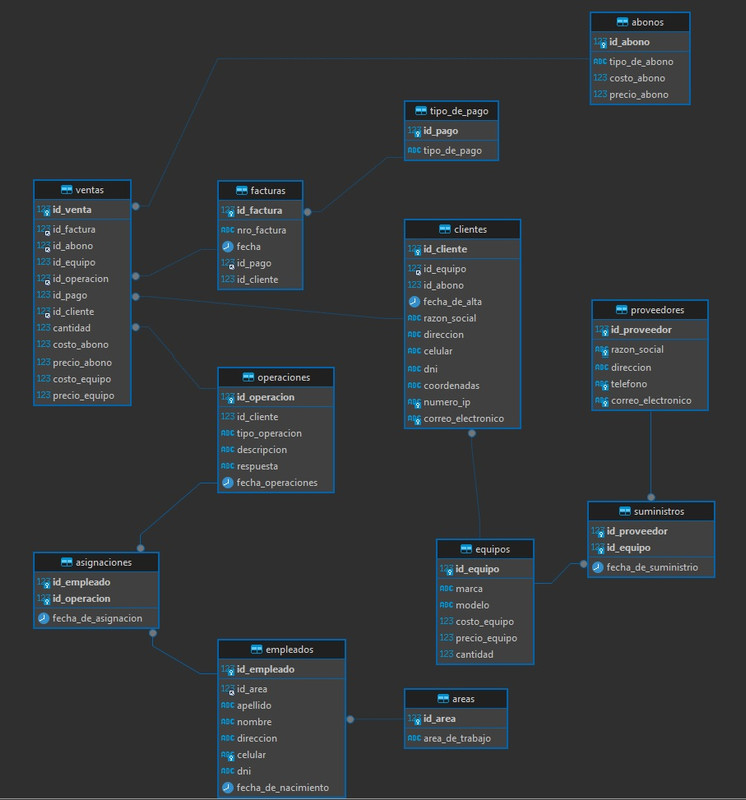 GitHub - JessBasile/Proyecto-SQL-Coderhouse