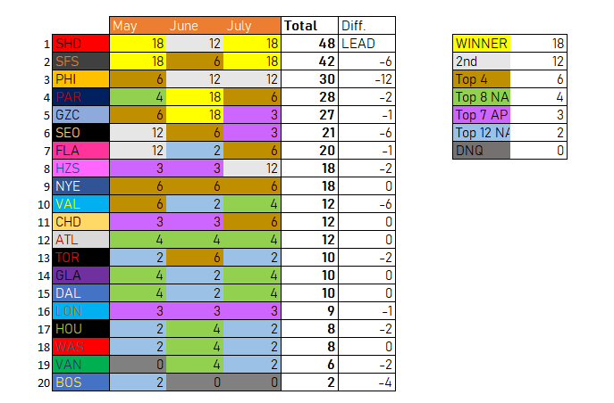 I made a motorsport-based point system on Excel to better visualize how ...